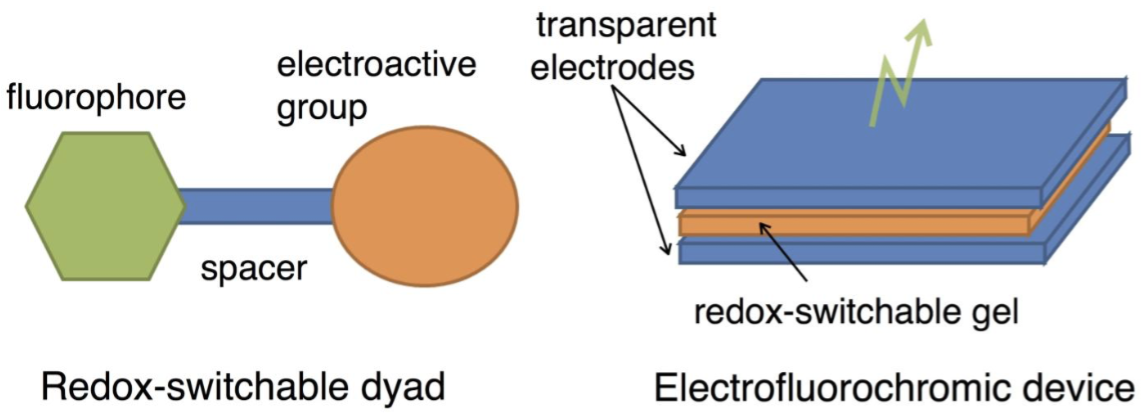 Publication: Electrofluorochromic systems: Molecules and materials ...