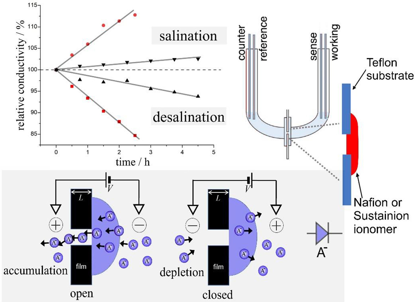 Publication: Ionic diode desalination: Combining cationic Nafion™ and ...